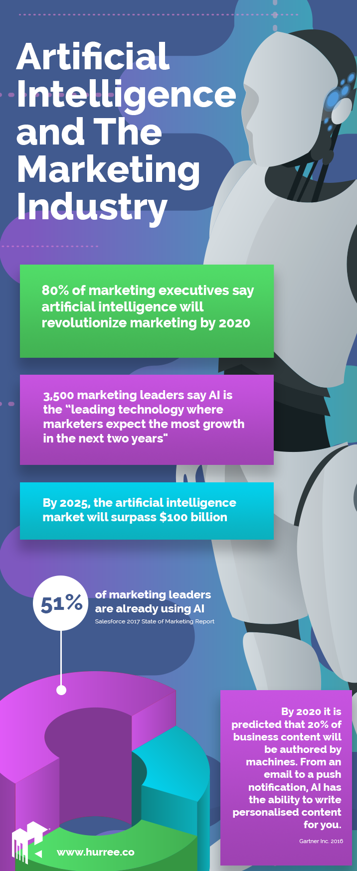 [Infographic] Artificial Intelligence & The Marketing Industry