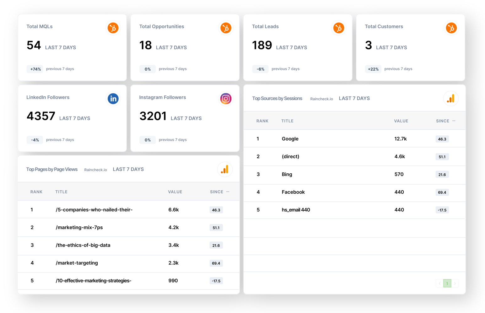 What is a Marketing Dashboard? (With Examples)