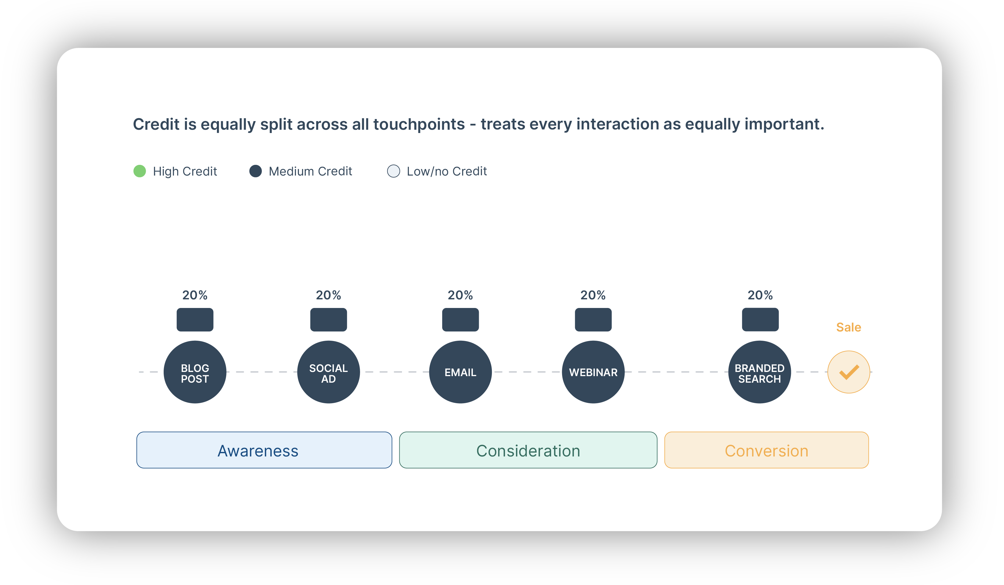 Marketing Attribution Models Explained: The 7 Most Common & The Errors ...