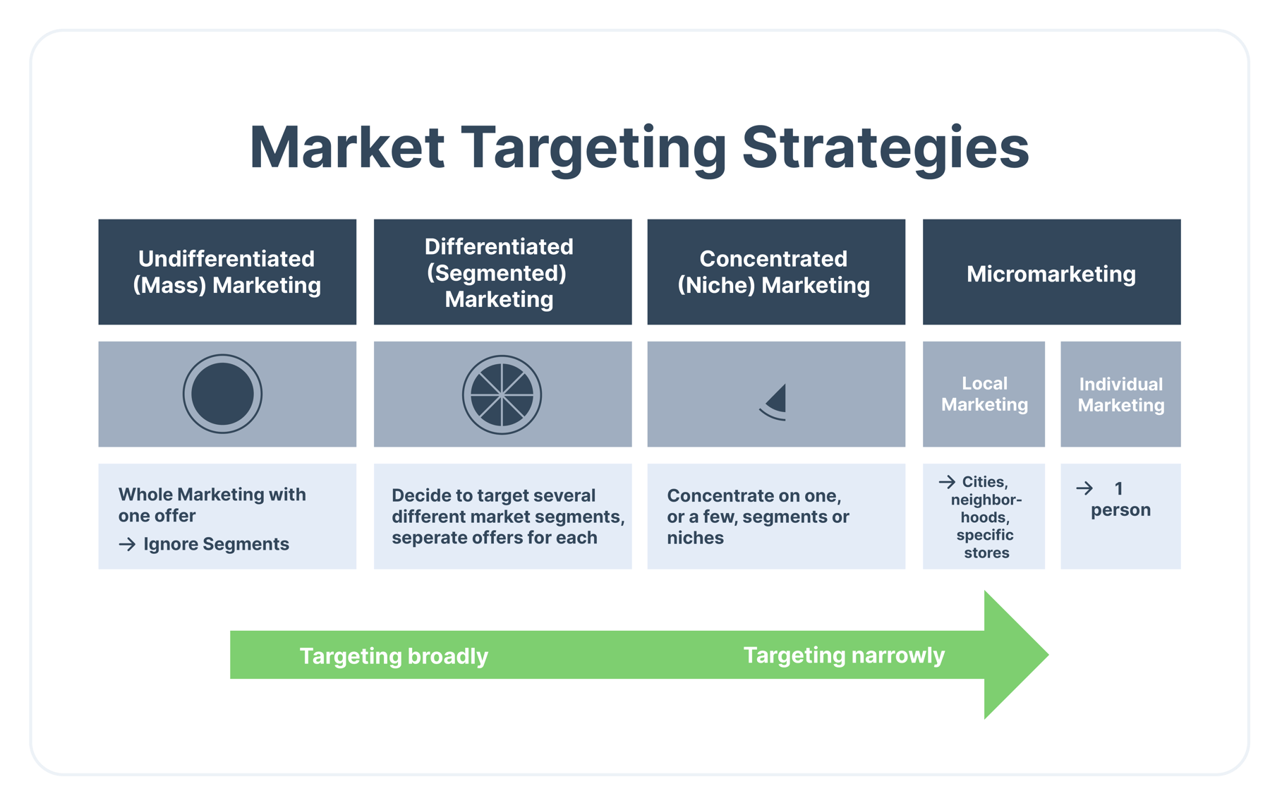 Market Targeting: Why it Pays to Differentiate