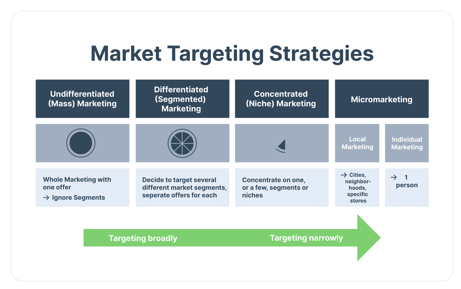 Market Targeting: Why it Pays to Differentiate