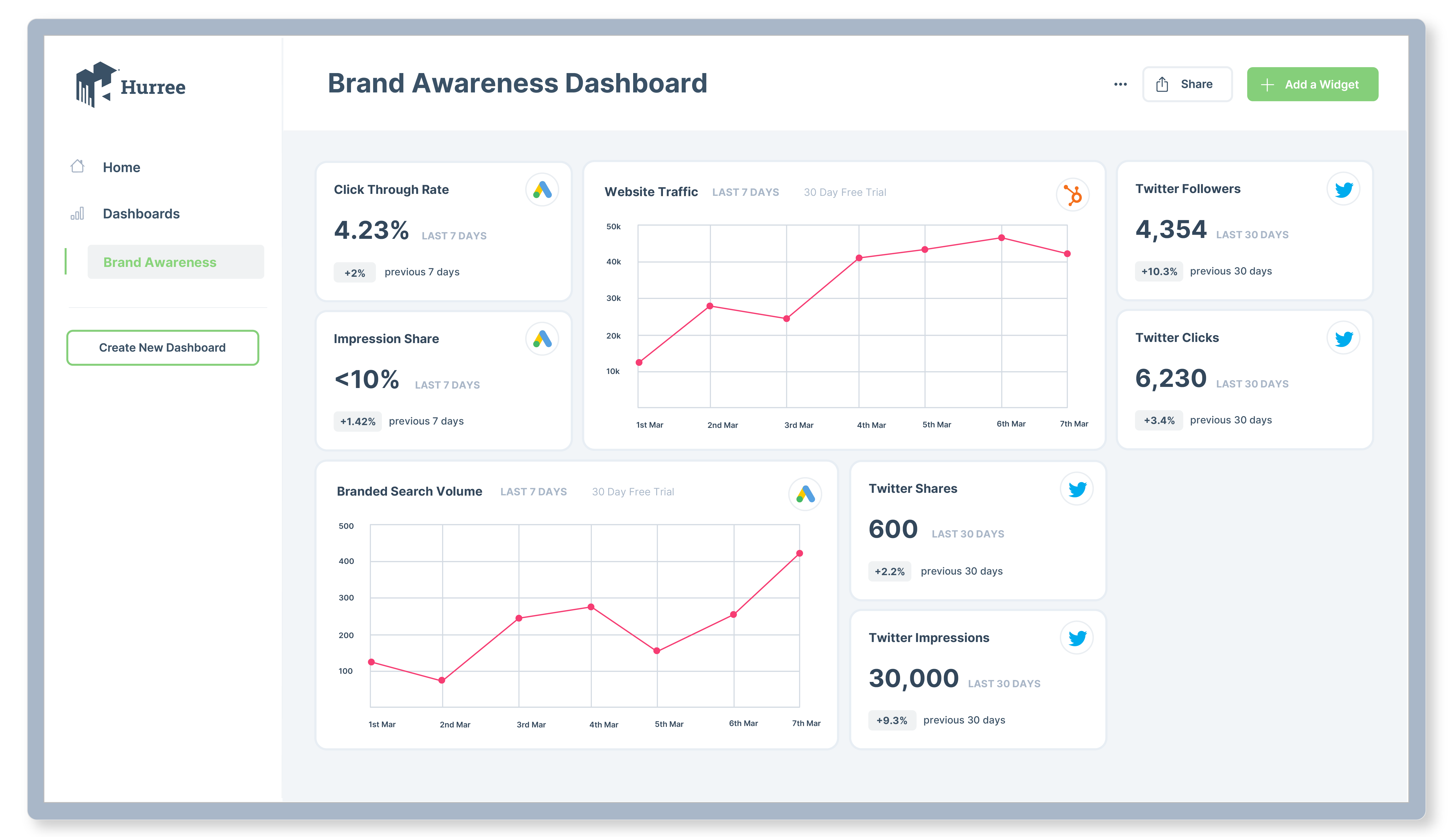 How to Measure Brand Awareness: 7 Metrics to Track
