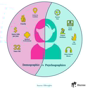 What is Psychographic Segmentation: The Basics for Marketers