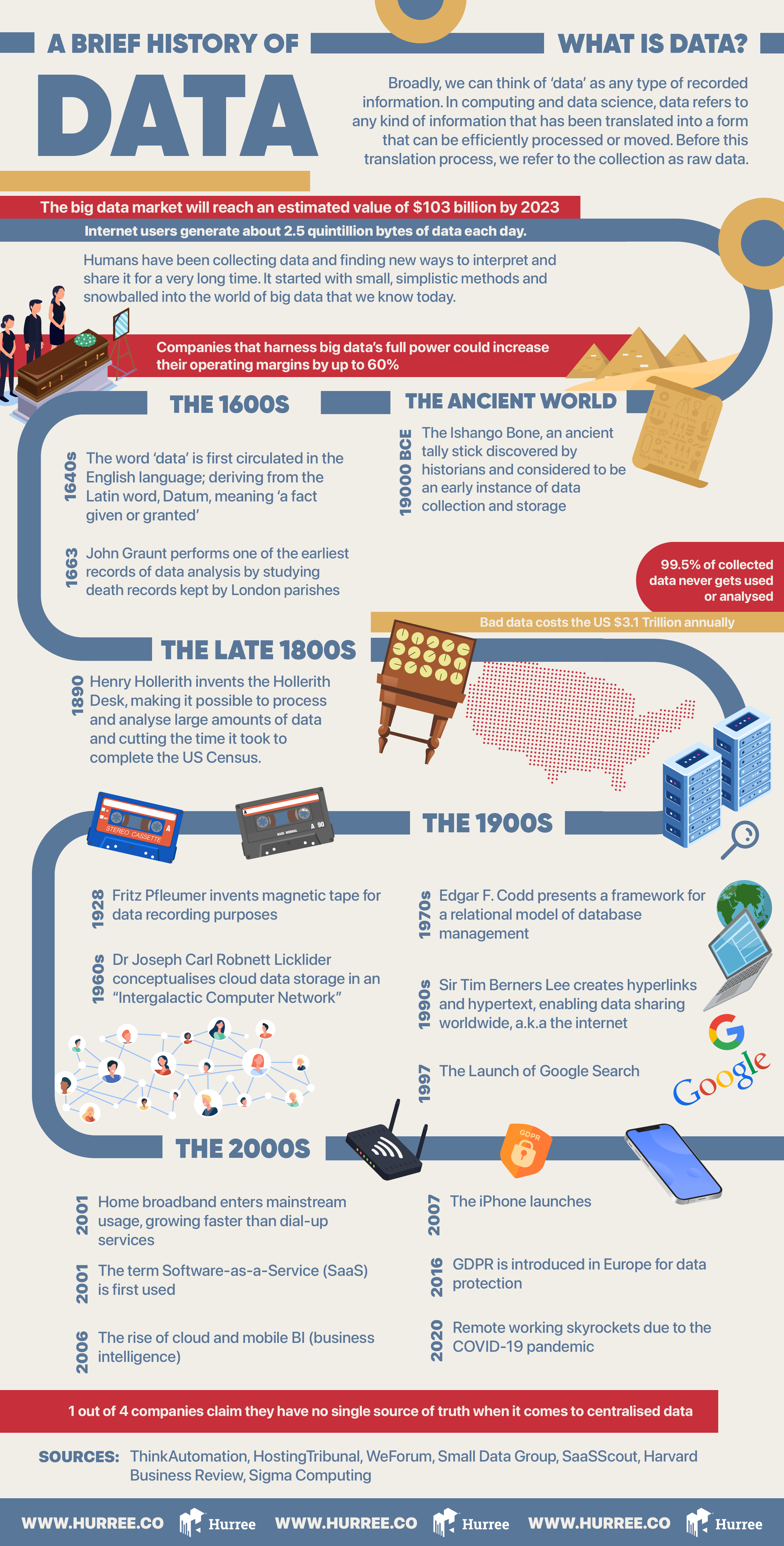 [Infographic] A Brief History of Data