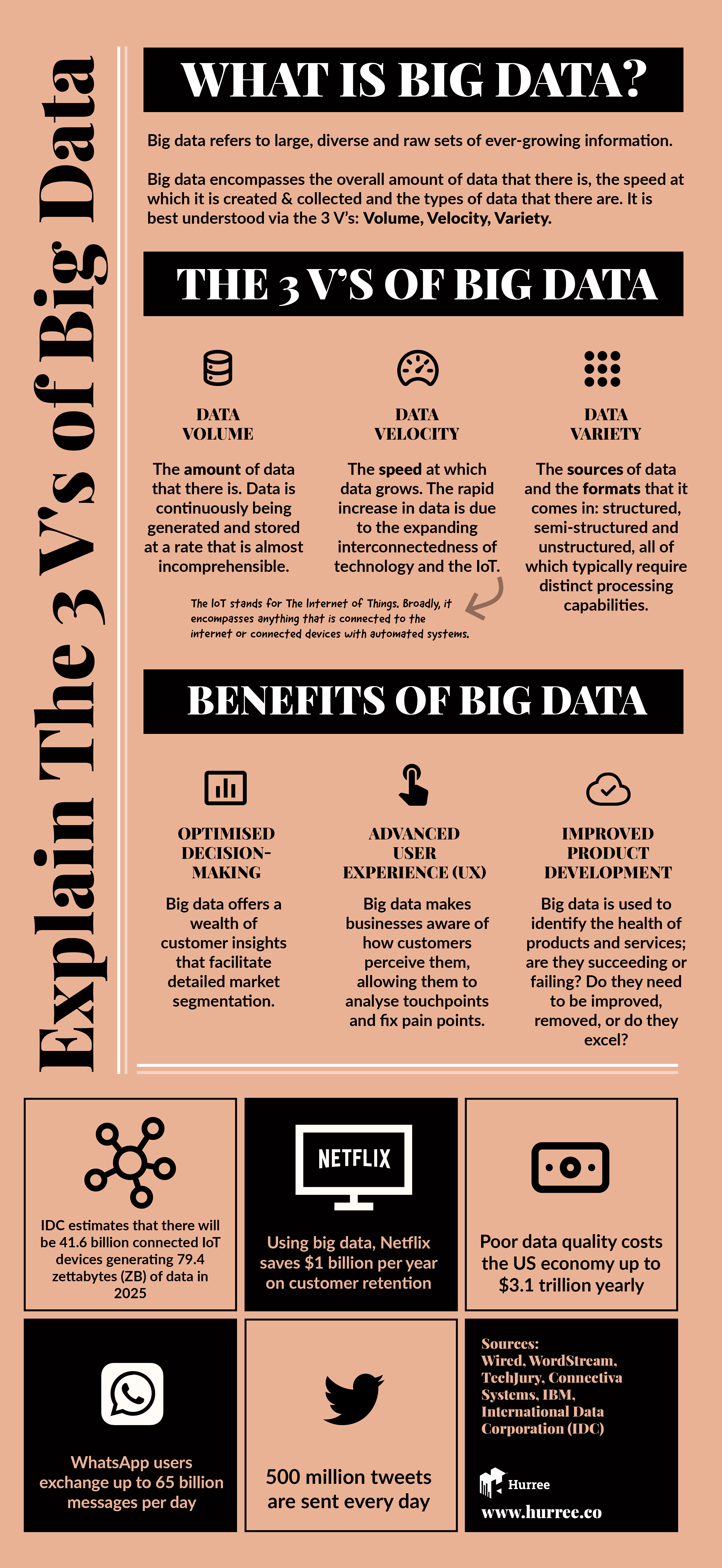 [Infographic] Explain The 3 V's of Big Data