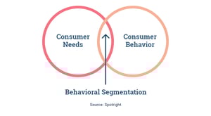 Behavioural Segmentation: 3 Case Studies