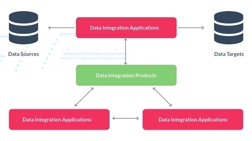 What is Data Integration? Simplified