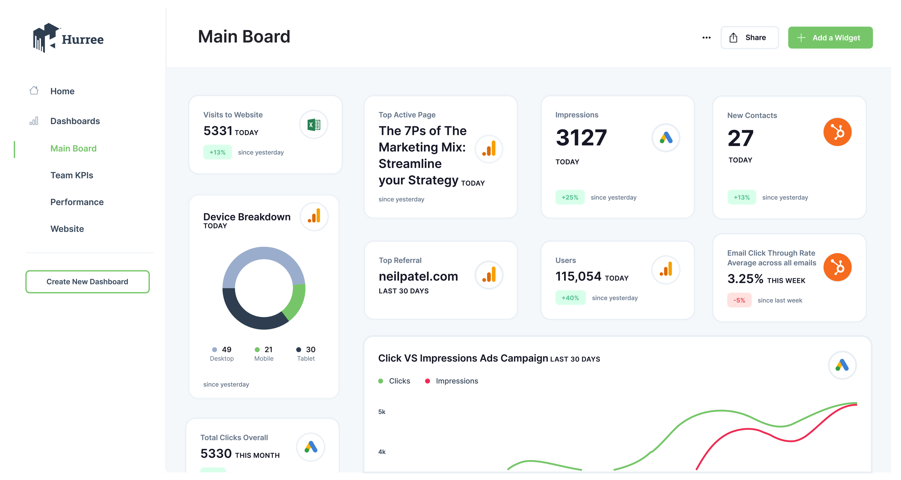 What Should You Include in a Marketing Dashboard?