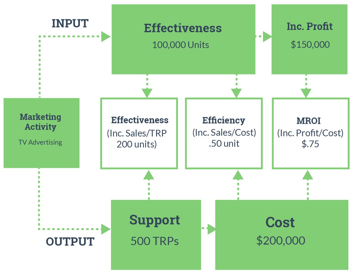 What is Marketing Mix Modelling? 3 Benefits & Limitations